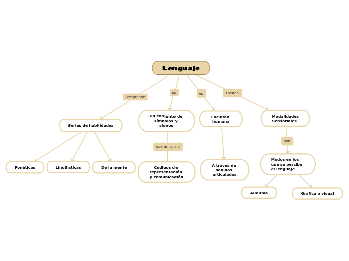 Lenguaje - Mind Map