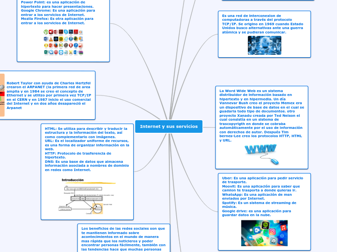 Internet - Mind Map