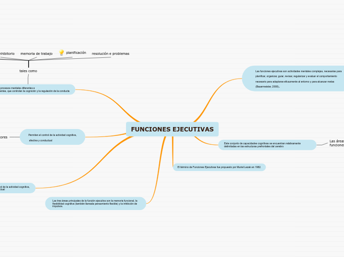 FUNCIONES EJECUTIVAS - Mind Map