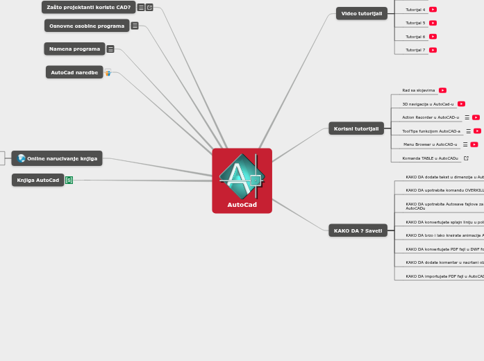 AutoCad - Mind Map