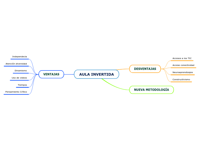 AULA INVERTIDA - Mind Map