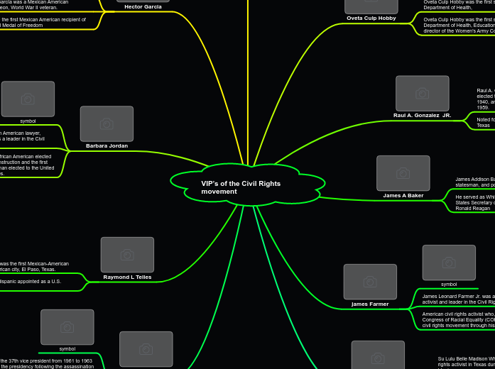 VIP’s of the Civil Rights movement - Mind Map