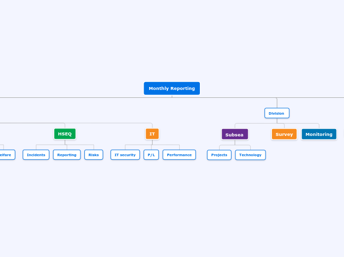 Monthly Reporting - Mind Map