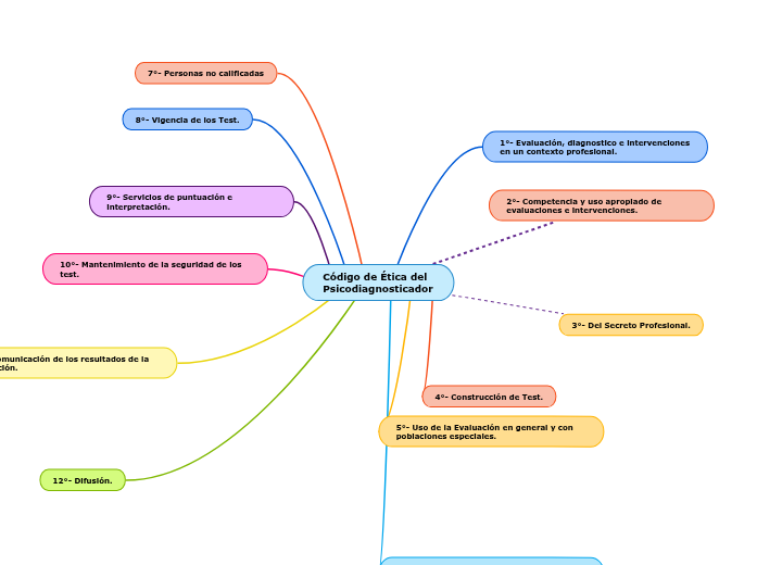 Código de Ética del Psicodiagnosticador - Mind Map
