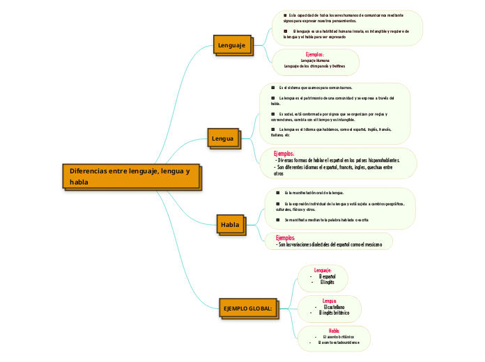 Diferencias entre lenguaje, lengua y habla - Mind Map