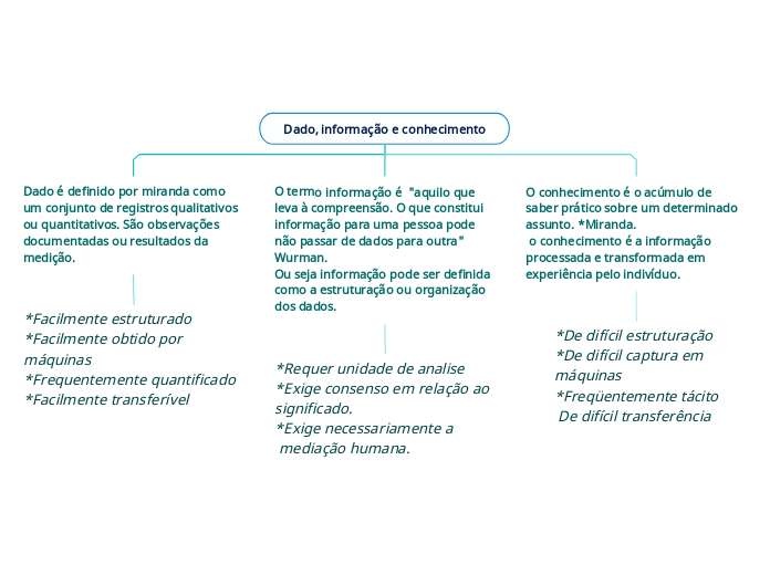 Dado, informação e conhecimento - Mind Map