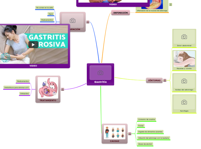 Gastritis - Mind Map
