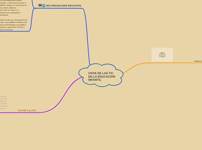 USOS DE LAS TIC EN LA EDUCACIÓN INFANTIL - Mind Map