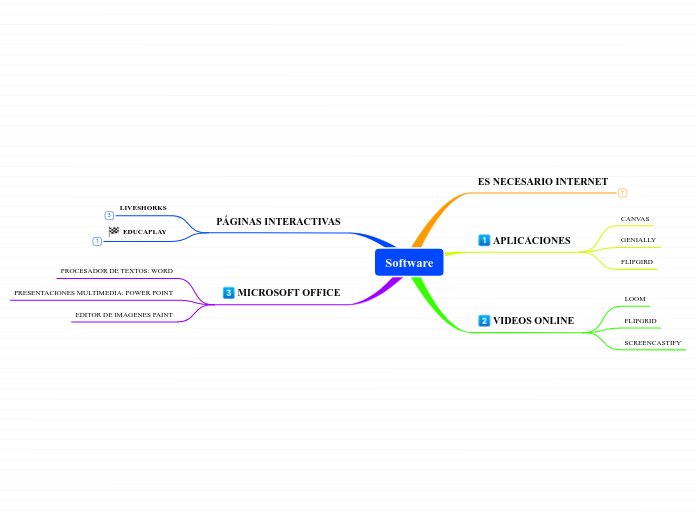 Software - Mind Map