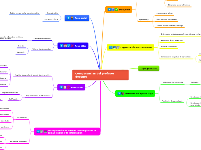 Competencias del profesor docente - Mind Map