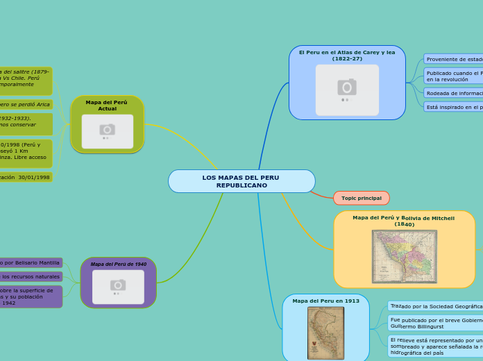 LOS MAPAS DEL PERU REPUBLICANO - Mind Map LOS MAPAS DEL PERU REPUBLICANO - Mind Map