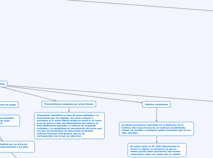TRAUMA ABDOMINAL - Mind Map