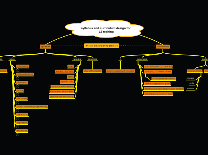 syllabus and curriculum design for L2 teah...- Mind Map