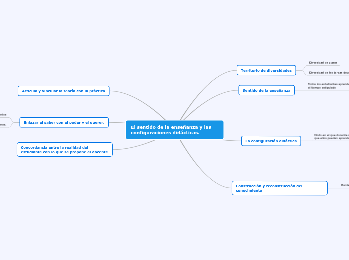 El sentido de la enseñanza y las configura...- Mind Map