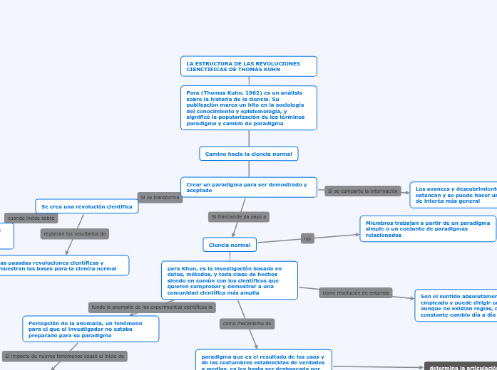 Filosofia - Concept Map