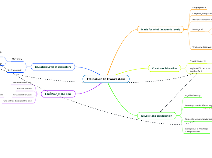 Education In Frankestein - Mind Map