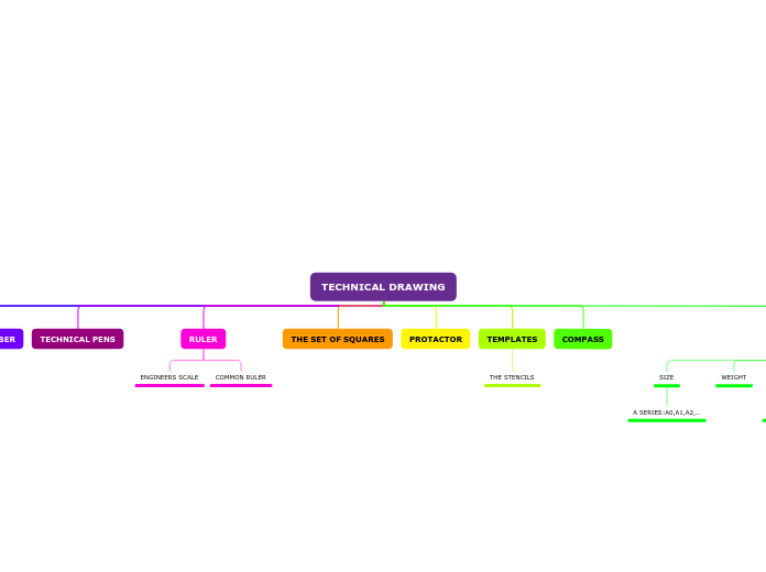TECHNICAL DRAWING - Mind Map