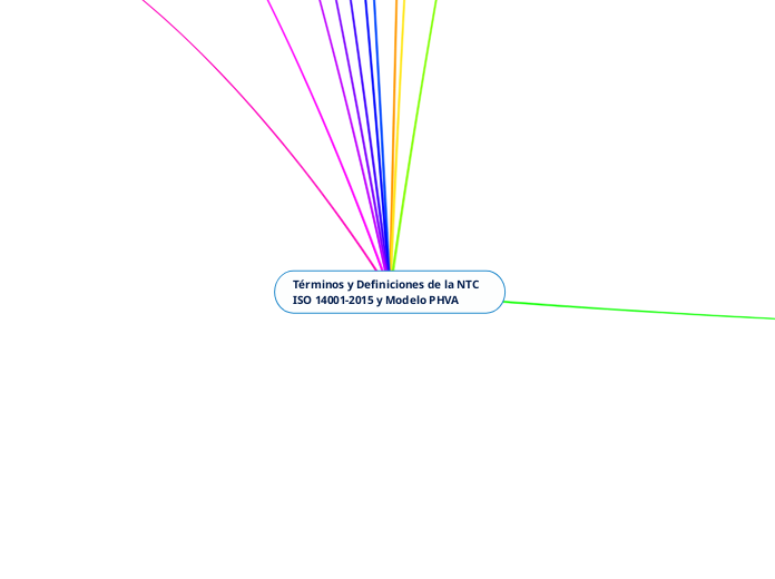 Términos Y Definiciones De La Ntc Iso 1400 Mind Map
