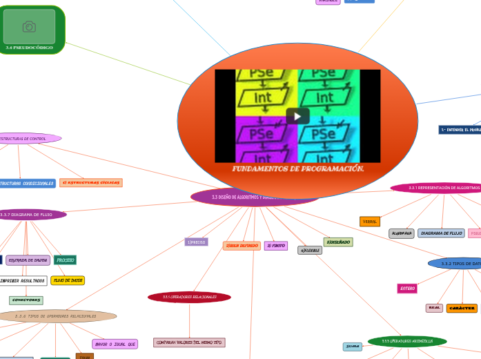FUNDAMENTOS DE PROGRAMACIÓN. - Mind Map