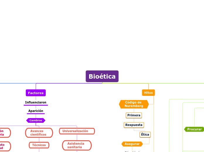 Bioética - Mind Map
