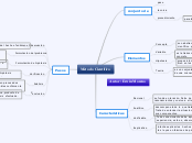Método Científico - Mind Map