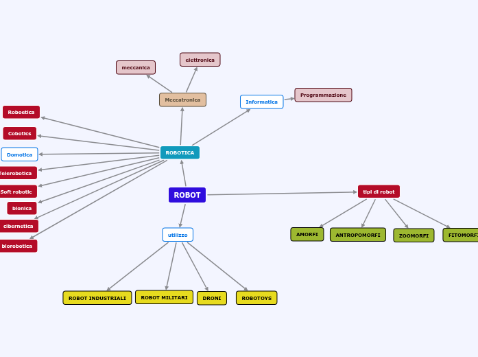 ROBOTICA - Concept Map