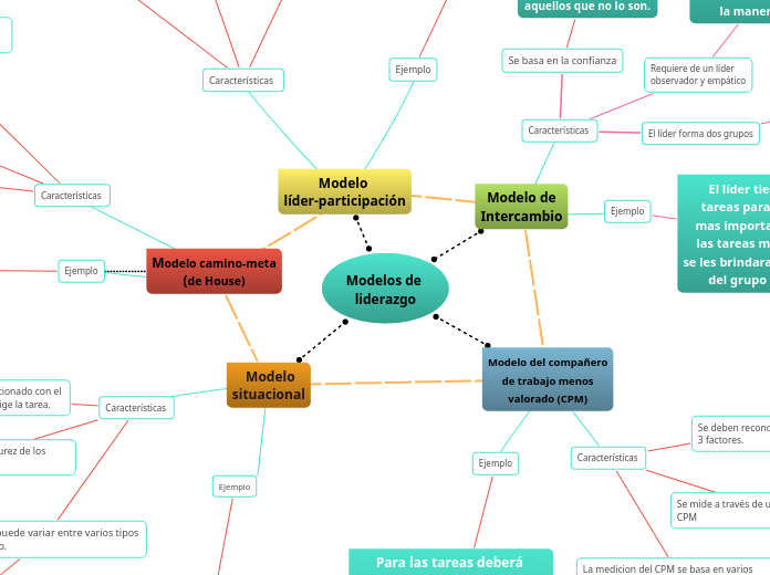 Modelos de liderazgo - Mind Map