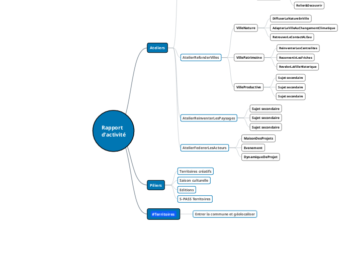 Rapport d'activité - Mind Map