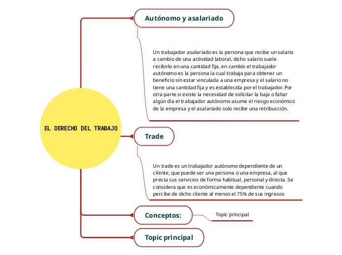EL DERECHO DEL TRABAJO - Mind Map