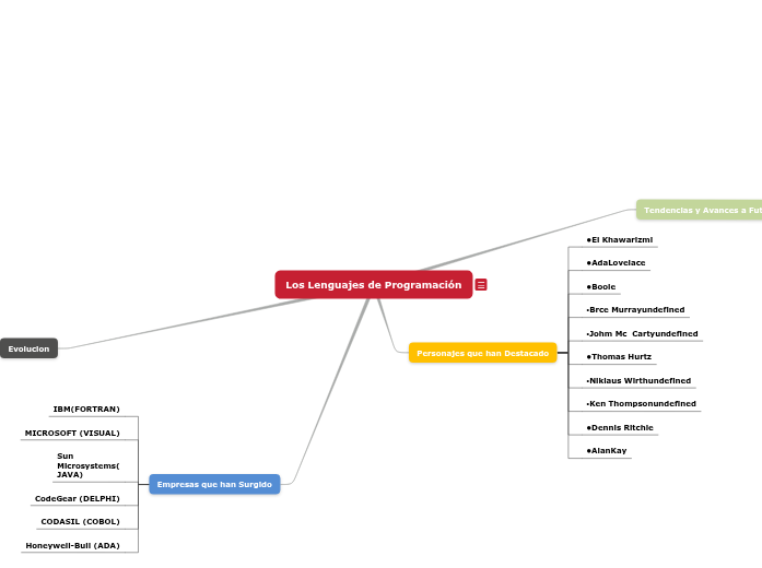 Los Lenguajes de Programación - Mind Map