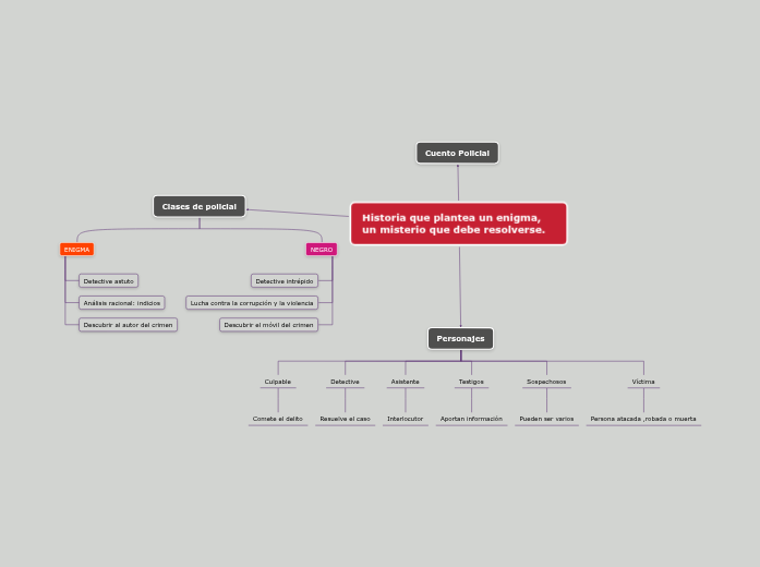 Historia que plantea un enigma, un misteri...- Mind Map