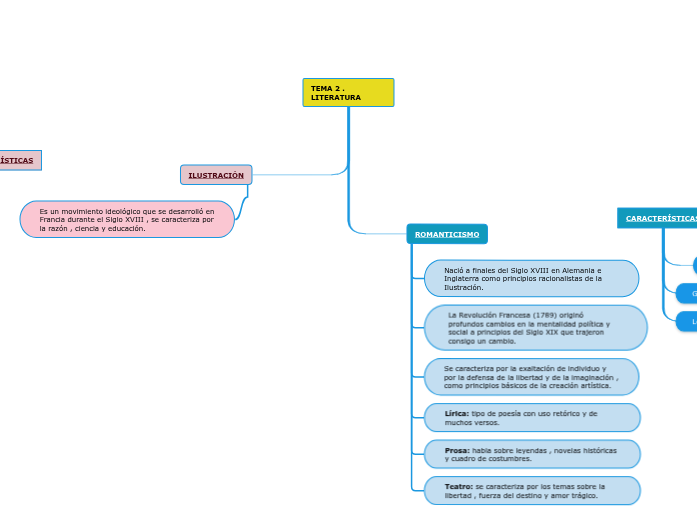 TEMA 2 . LITERATURA - Mind Map