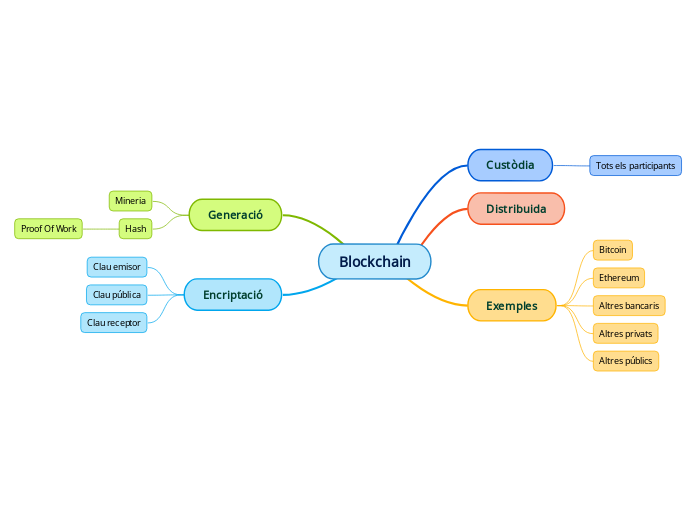 Blockchain - Mind Map