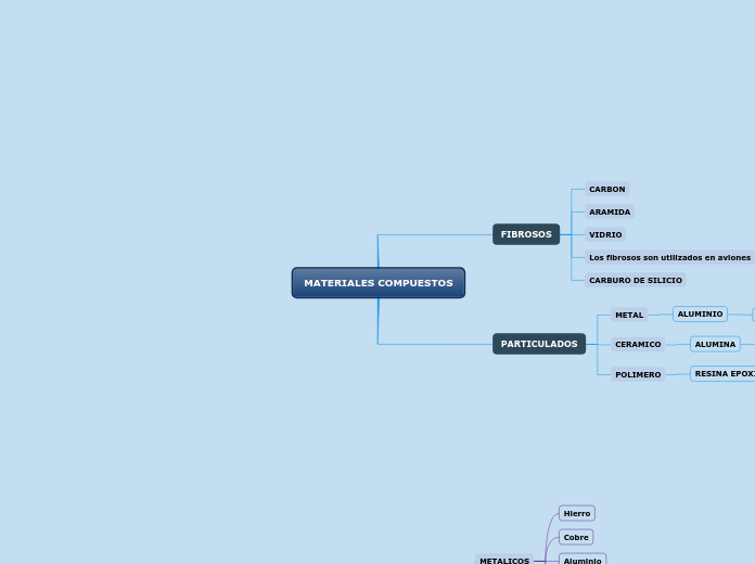 MATERIALES COMPUESTOS - Mind Map