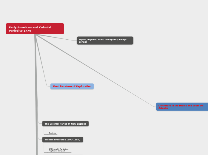 Early American and Colonial Period to 1776 - Mind Map