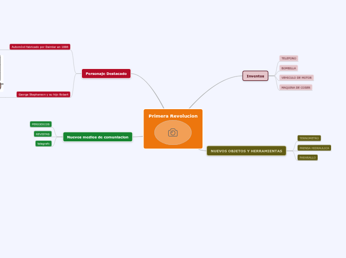 Primera Revolucion Industrial - Mind Map