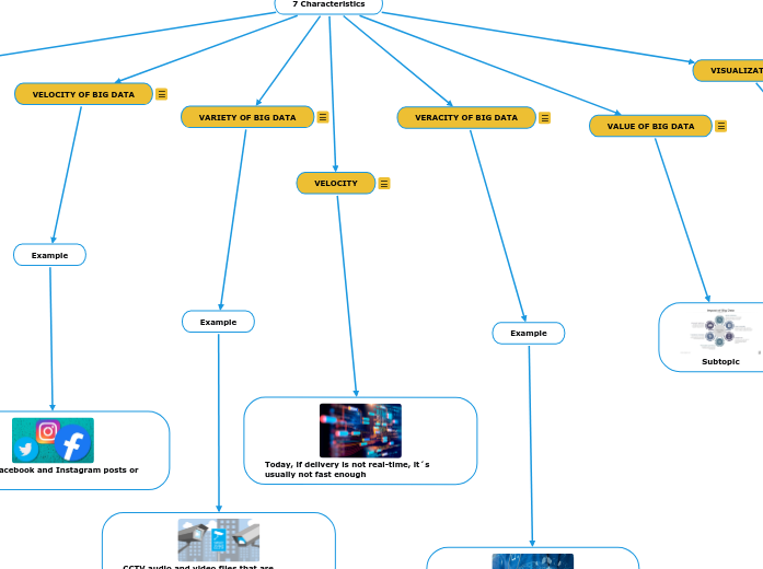 WHAT ARE THE 7 VS OF THE BIG DATA? - Mind Map