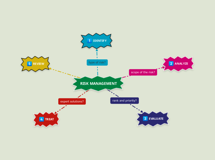 RISK MANAGEMENT - Mind Map