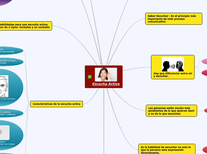 Escucha Activa - Mind Map