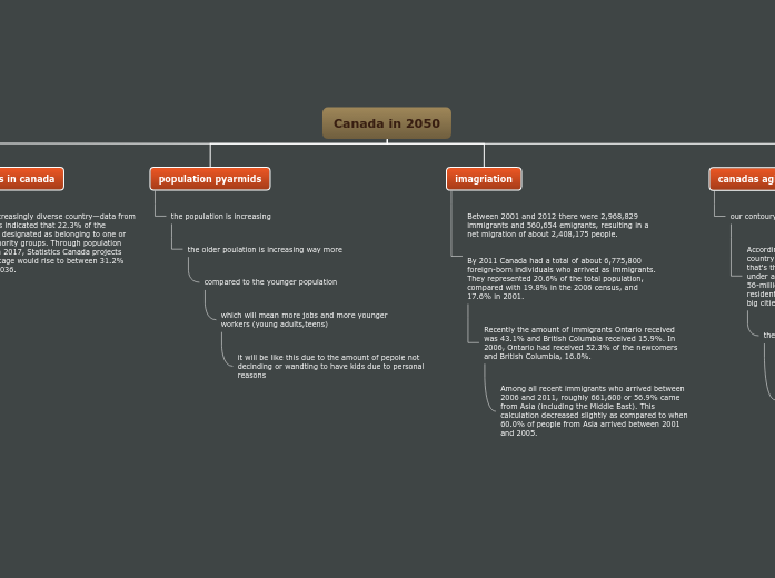 Canada in 2050 - Mind Map