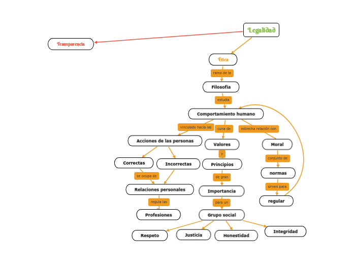 Legalidad - Mind Map