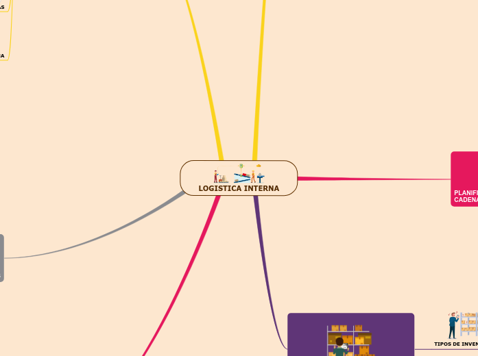LOGISTICA INTERNA - Mind Map
