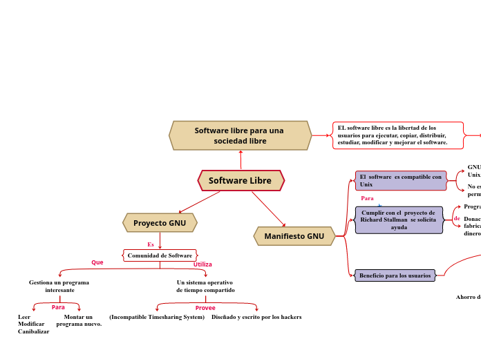 Software Libre - Mind Map