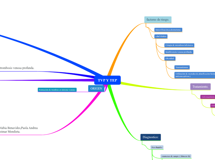 TVP Y TEP - Mind Map