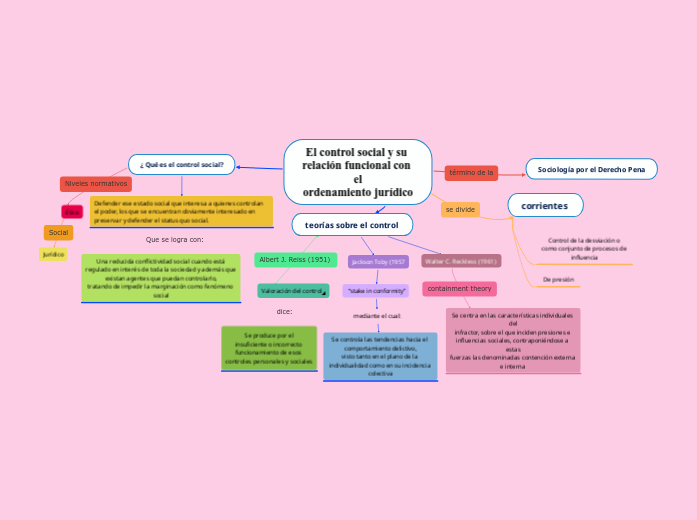 El control social y su relación funcional c...- Mindmap