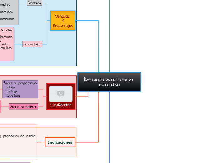 Restauraciones indirectas en restaurativa - Mind Map