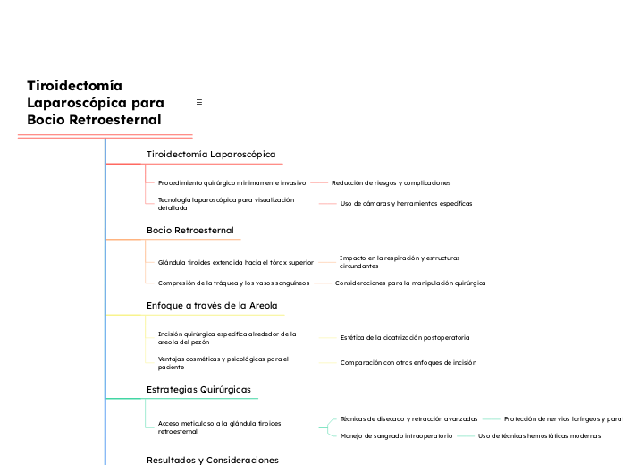 Tiroidectomía Laparoscópica para Bocio Retroesternal | Mapa mental Mindomo