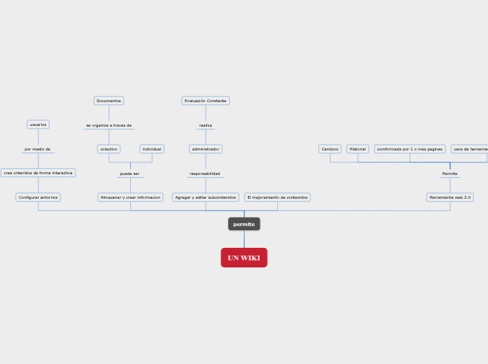 que es un wiki - Mind Map