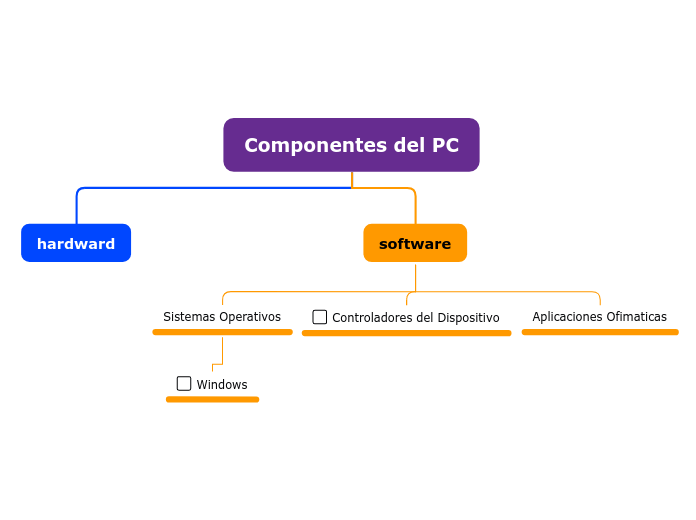 Componentes del PC - Mind Map
