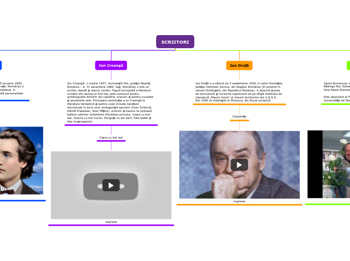 SCRIITORI - Mind Map